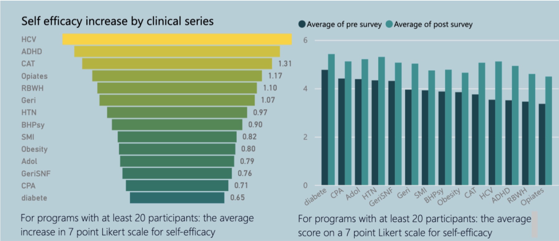 Self-Efficacy Data in ECHO: Why & How We Use It - Echo Chicago